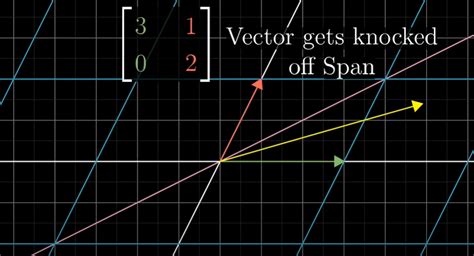 Essence Of Linear Algebra Chapter 14 Eigenvectors And Eigenvalues