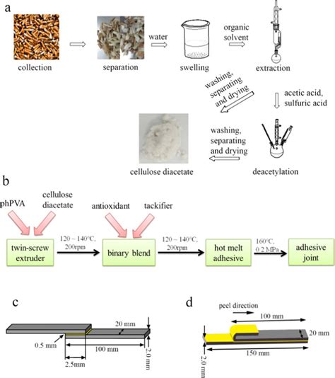 A Extraction Of Cellulose Diacetate B Preparation Of Blend And Hot