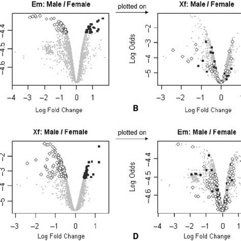 Volcano Plots Of Sex Specific Expression Within E Melanogenys Em And Download Scientific