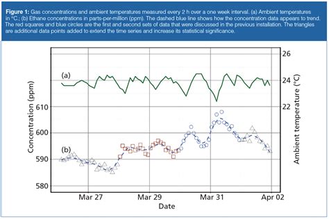 Results Correlation With External Influences