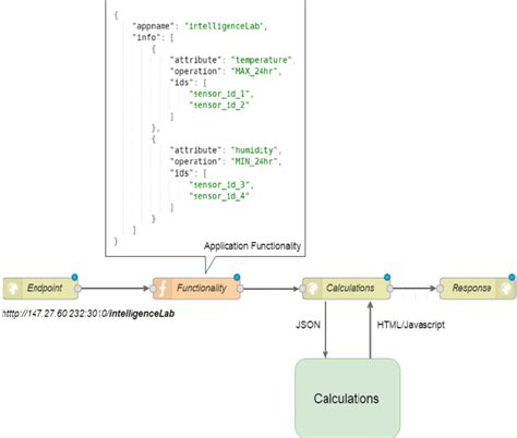 declaring an application using node red download scientific diagram