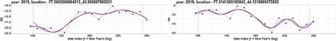 Extracting Temporal Trends From Satellite Images