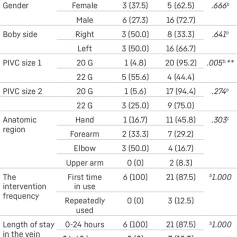 Development Of Phlebitis In Patients With Intravenous Infusion Of