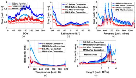 Gmd Analysis Of Systematic Biases In Tropospheric Hydrostatic Delay