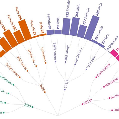 Summary Of Peer Reviewer Demographic Characteristics By Year Career Download Scientific