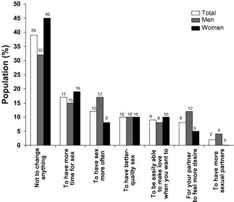 What Would Be Your First Wish With Regard To Your Current Sex Life Download Scientific Diagram