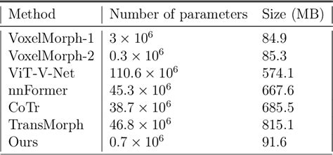 Table 1 From A Lightweight Residual Network For Unsupervised Deformable Table 1 From A Lightweight Residual Network For Unsupervised Deformable