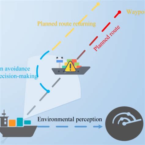 A Complete Ship Collision Avoidance Process Download Scientific Diagram