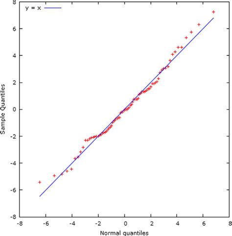 normal q q plot of the residuals of the fitted model download