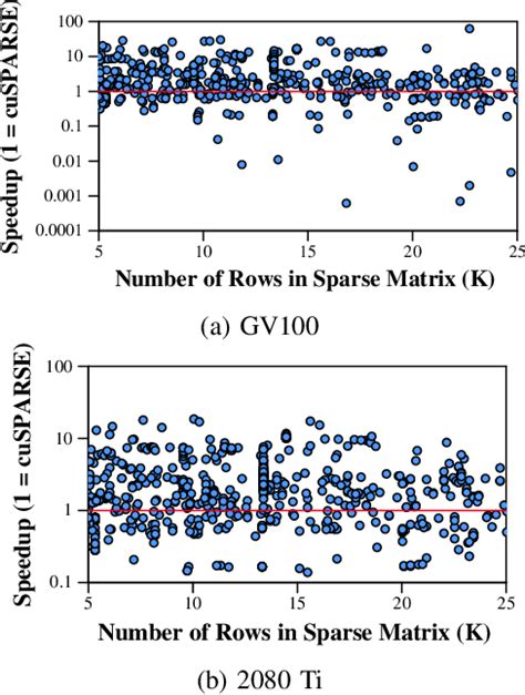 Figure 11 From Learning Sparse Matrix Row Permutations For Efficient Spmm On Gpu Architectures
