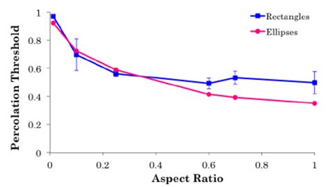 A Plot Of Percolation Threshold Versus Aspect Ratio For Rectangles Download Scientific Diagram