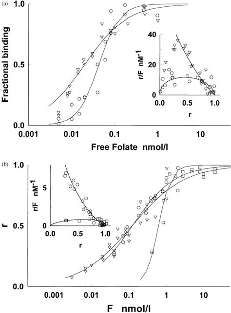 A Saturation Curves For High Af Fi Nity Binding Of 3 H Folate To A