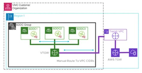 Vmware Transit Connect Intra Region Peering For Vmware Cloud On Aws