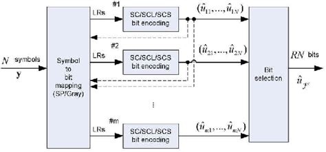 Figure 1 From Design And Analysis Of Lossy Source Coding Of Gaussian