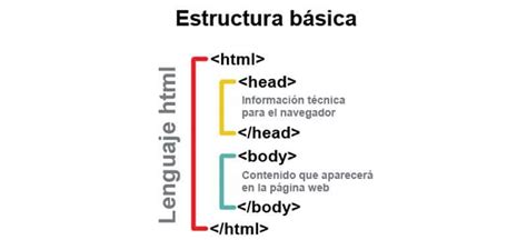 La Estructura Básica De Un Documento Html ¿cuál Es