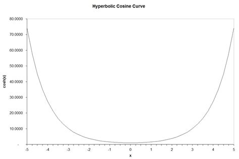 Lessons In Coding The Cosh Function In C And C