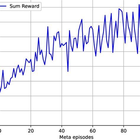 Meta Training Reward Over The Meta Training Episodes The Curve