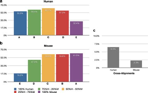 Gene Levels Of Cross Hybridization Cross Hybridizing Detected Genes Download Scientific
