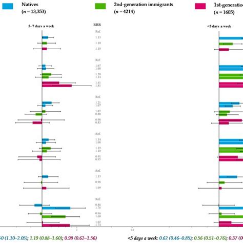 multiple multilevel multinomial regression for fruit consumption