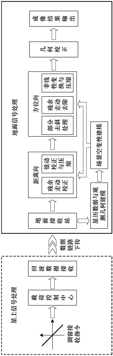 Geosynchronous Orbit Sar Squint Imaging Processing Device For On Satellite Walking Removal And