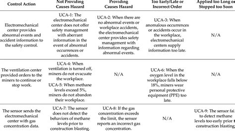 Unsafe Control Actions Partially Quoted Due To Space Limitations