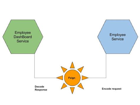 Microservices Communication Feign As Rest Client