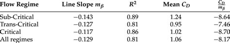 Equation Parameters For The Aerodynamic Damping Of Wind Turbine Towers