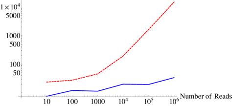 Log Log Plot Of Number Of Reads Versus Time In Seconds For Both Rdps