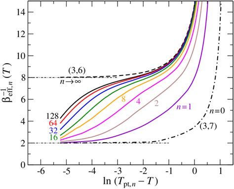 15 Inverse Of The Effective Magnetic Exponent β Effn T As A