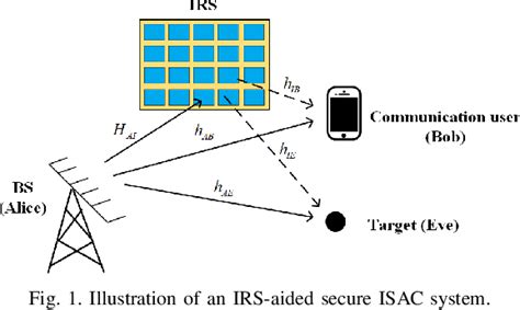 Figure 1 From Intelligent Reflecting Surface Aided Robust Secure Integrated Sensing And