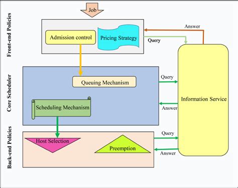 Scheduling System Architecture 20 Download Scientific Diagram