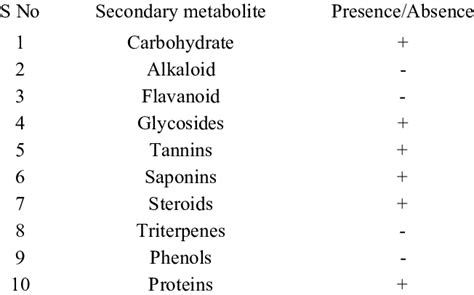 Phytochemical Analysis Of Aqueous Garlic Extract Download Scientific