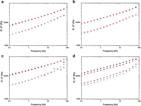 Typical Curves Of Dynamic Moduli G′ And G″ As Function Of Frequency For Download Scientific
