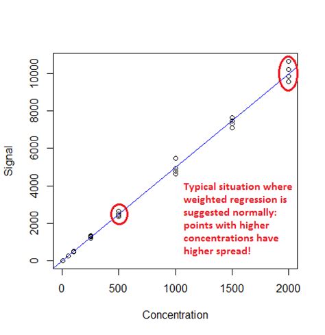 For Practitioners Do You Need Weighted Linear Regression Kruve Lab