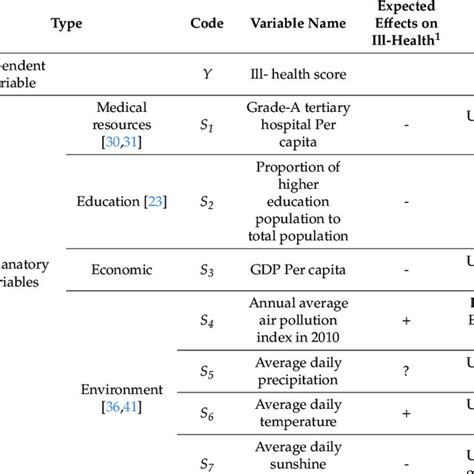 Description Of Variables And Expected Effects Download Scientific
