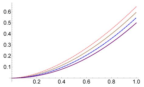 Fractal Fract Free Full Text Enhancing The Accuracy Of Solving Riccati Fractional
