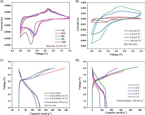 A Cv Curves Of Graphitesnssns2nccf Dib At 1 Mv S⁻¹ B Cv Curves