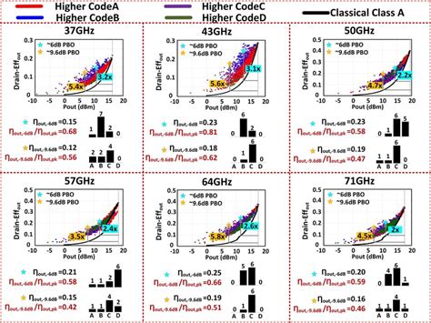 Measured Large Signal Performance Across The Frequencies Download Scientific Diagram