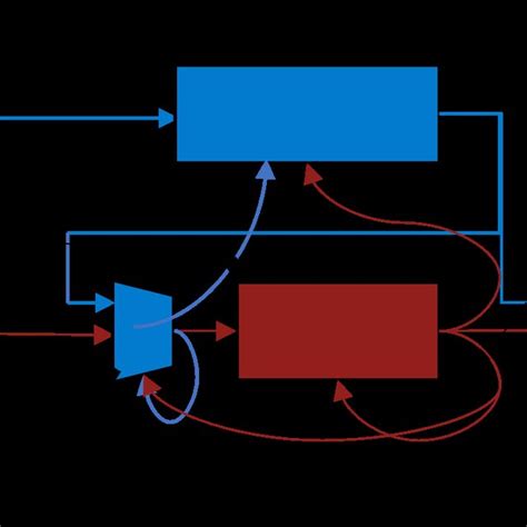 The Temporally Layered Architecture Tla Comprises Two Layers The