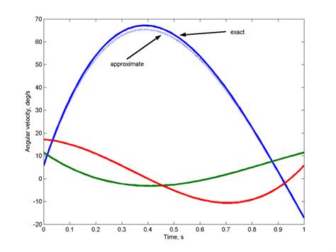 Angular Velocity Components Using Cubic Blending Download Scientific