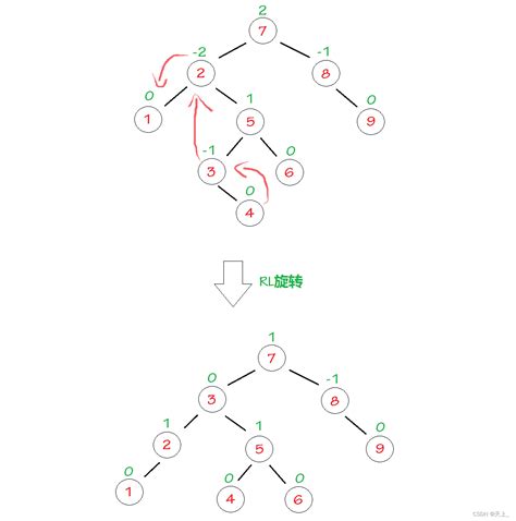 数据结构学习记录——平衡二叉树的调整（基本介绍、右单旋、左单旋、左右双旋、右左双旋、平衡因子的计算）rl旋转 Csdn博客