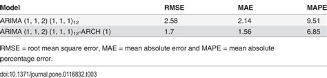Forecasting Performance Comparison By Rmse Mae And Mape Download Table