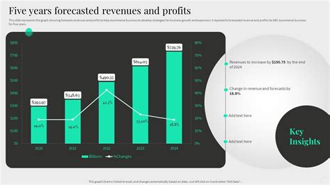 Five Years Forecasted Revenues And Profits Content Management System