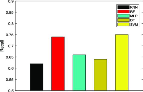 The Recall Performance Of Different Classification Algorithms