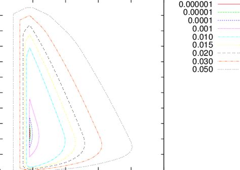 allowed values of x and y as a function of ǫ for x p a 0 b 0 a