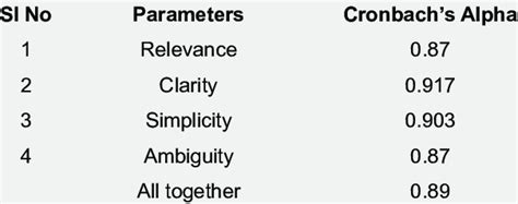 Internal Consistency Of The Questionnaire Download Table