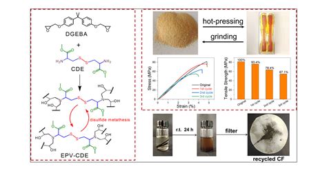 Recyclable Epoxy Vitrimer With High Strength And Rapid Stress Relaxation Under Mild Temperatures
