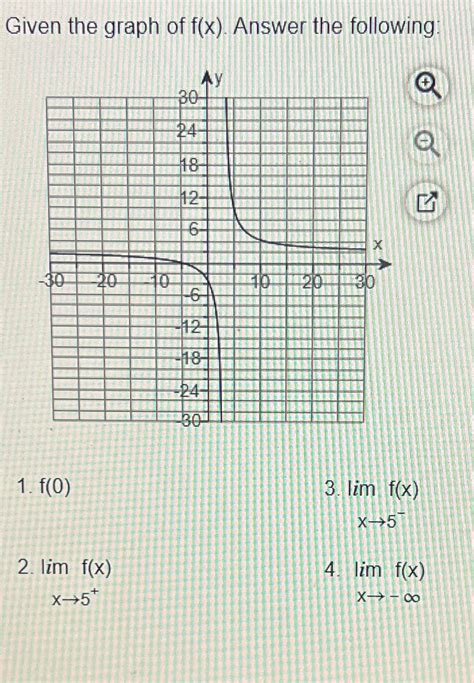 Solved Given The Graph Of F X ﻿answer The