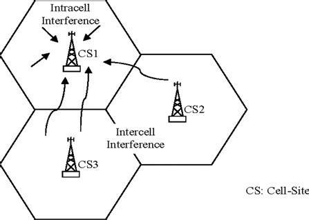 Multiple Access Interference Download Scientific Diagram
