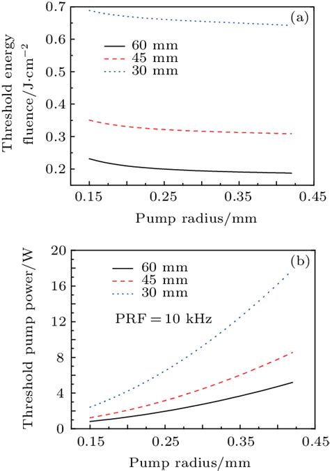Colour Online A Calculated Threshold Energy Fluence And B Download Scientific Diagram